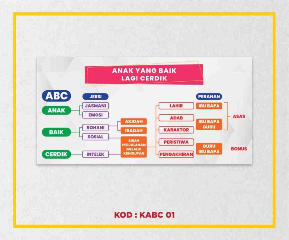 POSTER : KONSEP ABC KPM - KedaiBannerSekolah.com